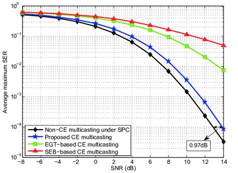 Average Maximum Ser Comparison Of Different Multicasting Schemes
