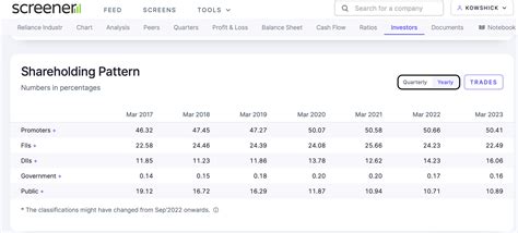 Annual Shareholding Pattern Screener