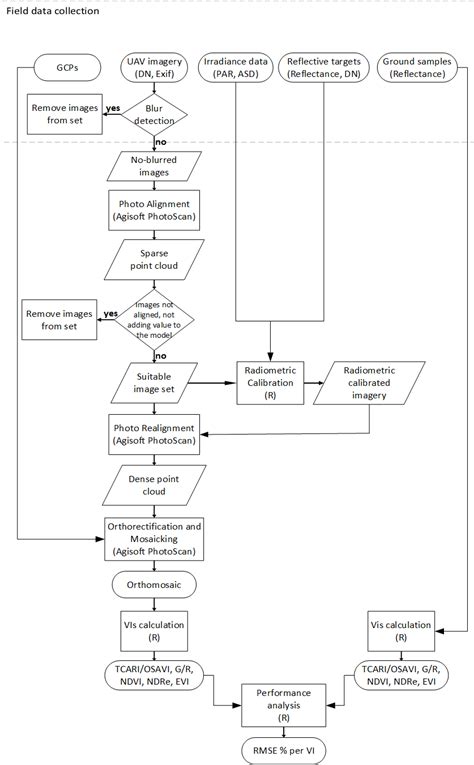 Workflow For Processing Multispectral Uav Imagery To Generate A Download Scientific Diagram