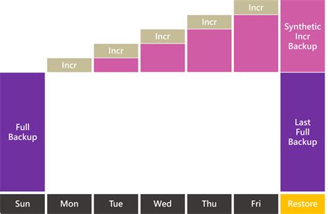 A Comprehensive Comparison Of Full Differential And Incremental Backups — In Depth Analysis Of