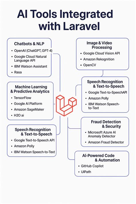 Laravel Ai Chatgpt Machinelearning Webdev Jayant Jose