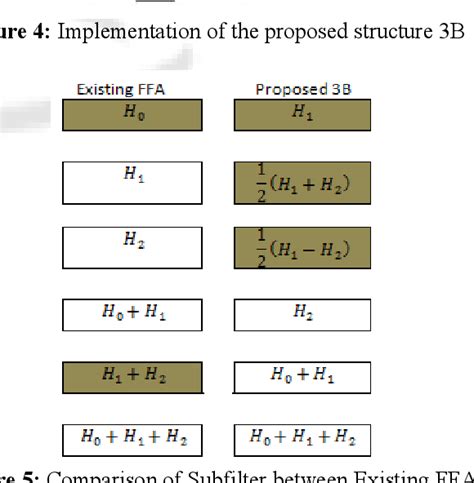 Figure 2 From Design Of Parallel Linear Phase Fir Digital Filter Of Odd