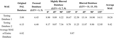 Estimation Results Of Motion Blur Database Without Our Proposed Age