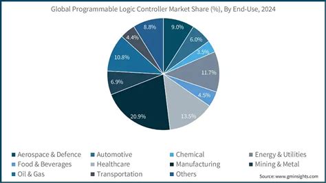 Programmable Logic Controller Market Size Report 2034