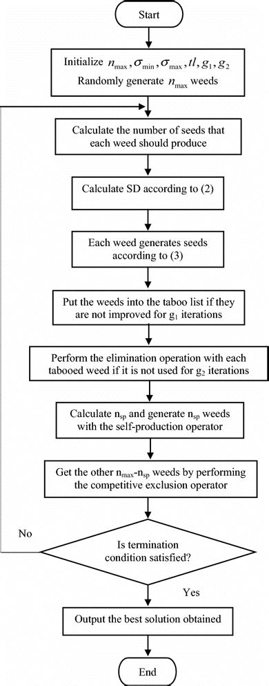 Flowchart For Hybrid Iwo Ts Algorithm Download Scientific Diagram