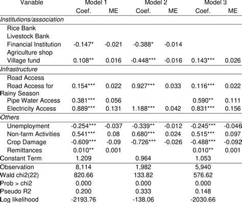 Probit Regression And Marginal Effect At National And Regional Levels Download Table