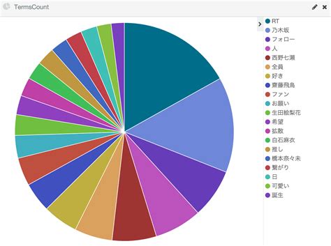 Fluentd Elasticsearch Kibanaでアイドルデータ分析基盤を作ってみた