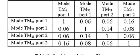 Table 1 From Stacked Reconfigurable Circular Patch Antenna For Adaptive