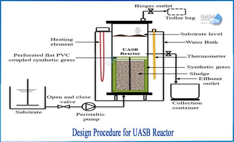 How To Design Procedure For Uasb Reactor