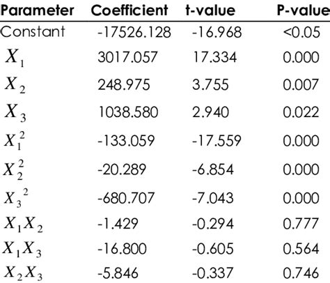 multiple linear regression analysis of the interaction between