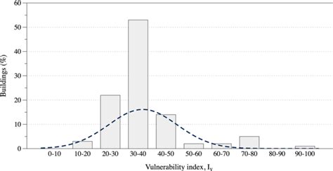 vulnerability index distribution of the urm building stock in the