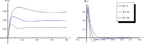 Figure 22 From The Response Of A Unruh Dewitt Particle Detector In A Thin Shell Wormhole
