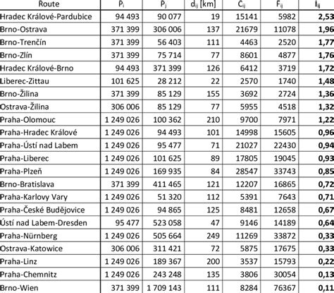 Intensity Of Spatial Interactions On Selected Routes Download