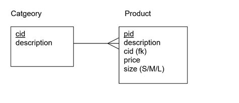 solved provide the sql statements required to accomplish the