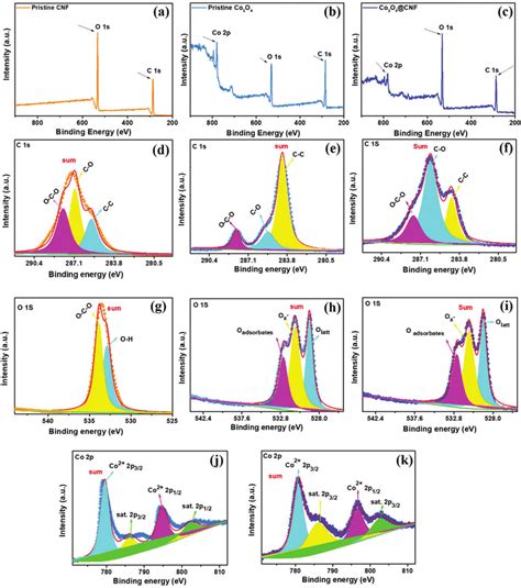 A C Xps Survey Spectra Of Pristine Cnf Pristine Co 3 O 4