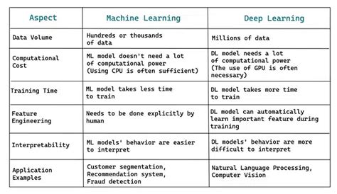 Deep Learning Vs Machine Learning Web Scraping For Ai