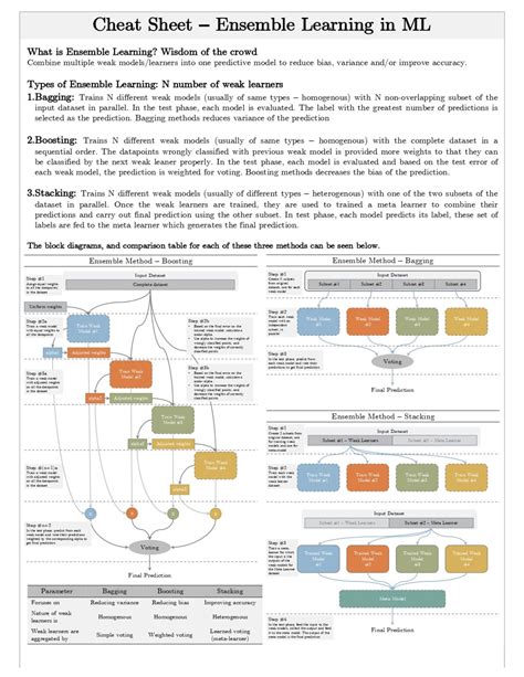 Machinelearning Ai Datascience Deeplearning Ensemblelearning