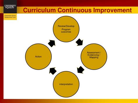 Ppt Fostering Continuous Improvement Of Curriculum Learning Outcomes Powerpoint Presentation