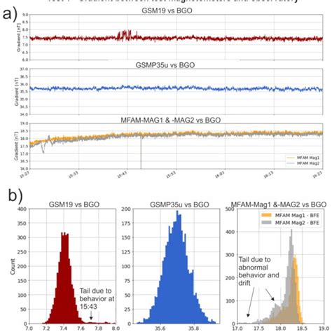 Test 1 A Calculated Gradients Between Test Sensors And The Brorfelde Download Scientific