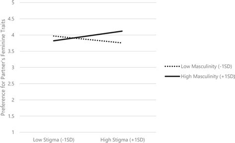 Gay Mens N 163 Preference Or An Ideal Partners Feminine Traits As