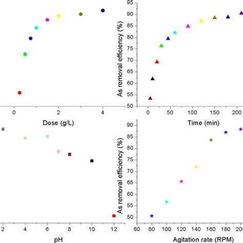 Variation Of The Removal Efficiency With Adsorbent Dose Time Ph And