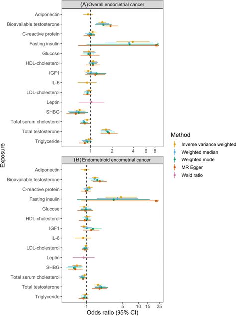 Mendelian Randomization Analysis Of Total Serum Cholesterol Fasting