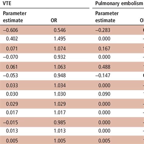 Parameter Estimates Using The Lasso Method And The Corresponding Effect