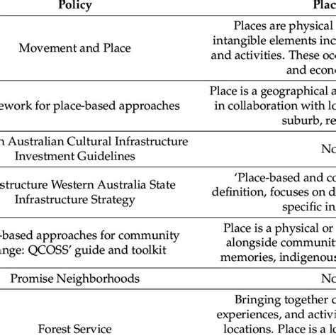Understanding Of Place In Place Based Policies Download Scientific Diagram
