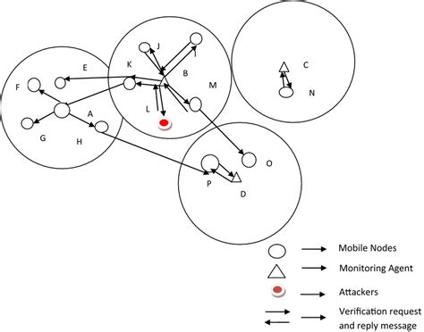 sybil attack detection in manet download scientific diagram
