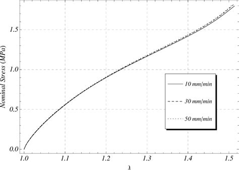 Figure 1 From Experimental Testing And Nonlinear Viscoelastic Modeling