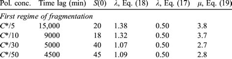 Parameters Of The Polymer Induced Fragmentation Of Aggregates Generated