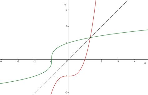 a find the inverse function of f b graph f and f 1 quizlet