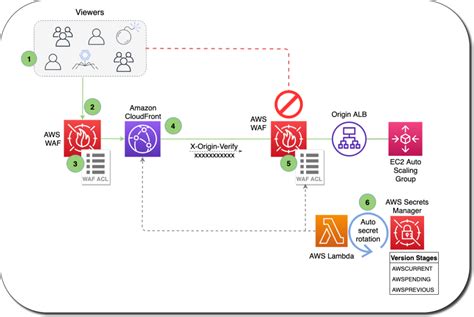 aws cloudfront security