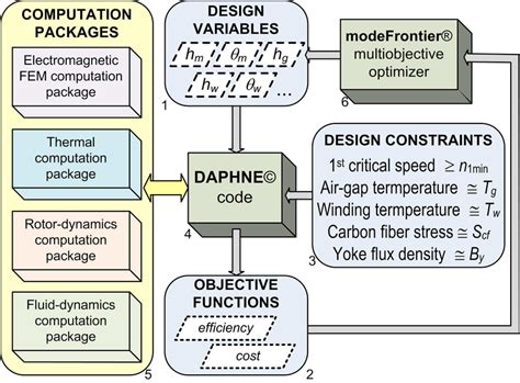 Design Optimization Process Representation Download Scientific Diagram