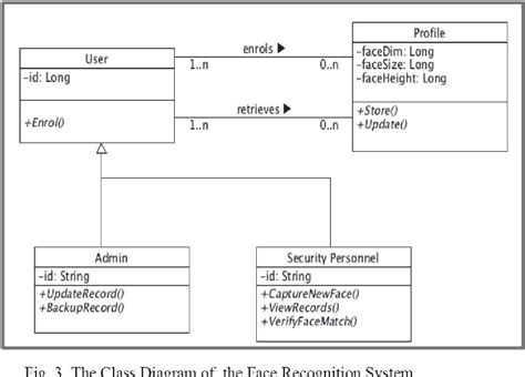 Figure From Design Of A Face Recognition System For SecurityControl Semantic Scholar