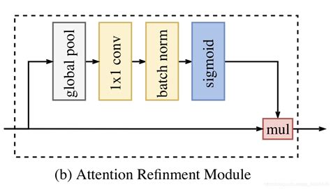 论文笔记 Bisenet：bilateral Segmentation Network For Real Time Semantic Segmentationreal Time