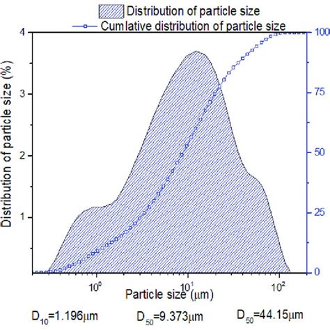 Cumulative Distribution Of Particle Size Of Fly Ash Materials Download Scientific Diagram