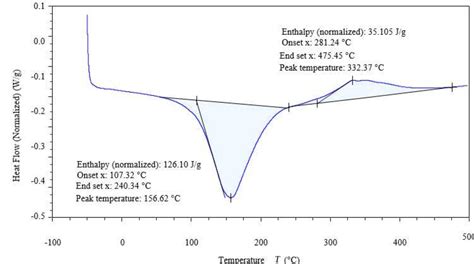 Differential Scanning Calorimetry Dsc Graph Of A Feo