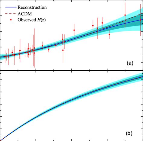 Reconstructed Hubble Parameter Function H Z Panel A Solid Line Download Scientific