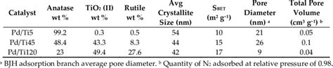 Weight Fraction Of Titania Polymorphs Average Crystallite Size