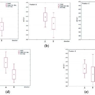 Shows Box Plots Comparing The Mean Standard Deviation And Variation Download Scientific