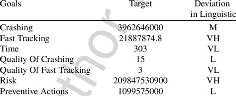 Desirable Values For Objective Functions Download Table
