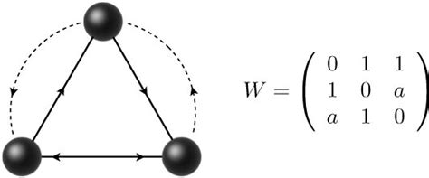 the network and its weight matrix the matrix l v − w is