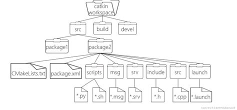 Ros文件系统 简介ros消息文件类型 Csdn博客