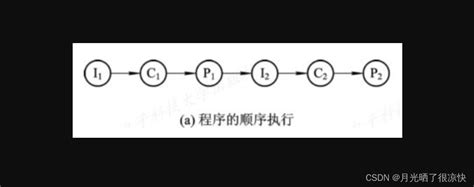第二章 进程的描述与控制：2 1前趋图和程序执行 csdn博客