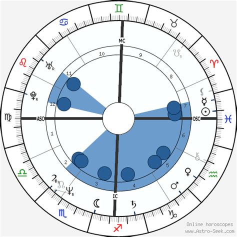 Birth Chart Of Sharon Stone Astrology Horoscope