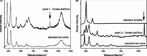Comparison Between The Raman Spectra Collected From The Decorative Red