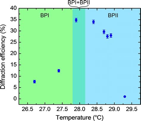 Temperature Dependence Of Diffraction Efficiency Observed Dependence Download Scientific