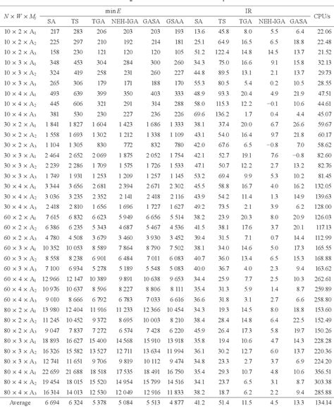 Table 5 From A Novel Genetic Simulated Annealing Algorithm For No Wait