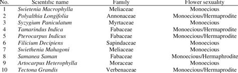 Ten Highest Abundance Exotic Tree And The Reproductive System Download Scientific Diagram